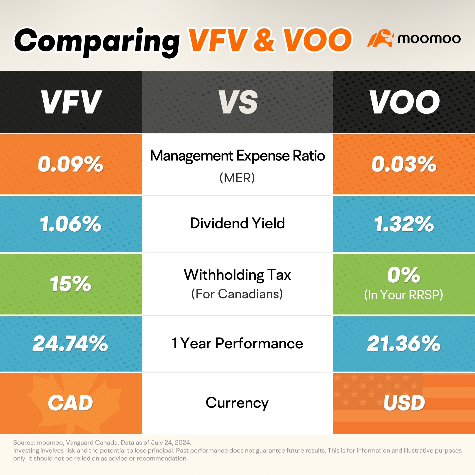 VFV vs. VOO: What’s the Difference Between the CAD-and USD-Listed S&P500 ETFs?